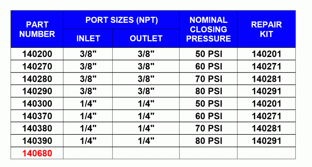 Pressure Protection Valve (with Internal Check Valve) – 140 Series – Sealco